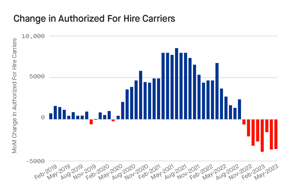 Motive Monthly Economic Report – June 2023 | Motive