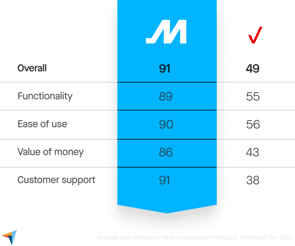 Motive vs Verizon Connect - fleet management solutions