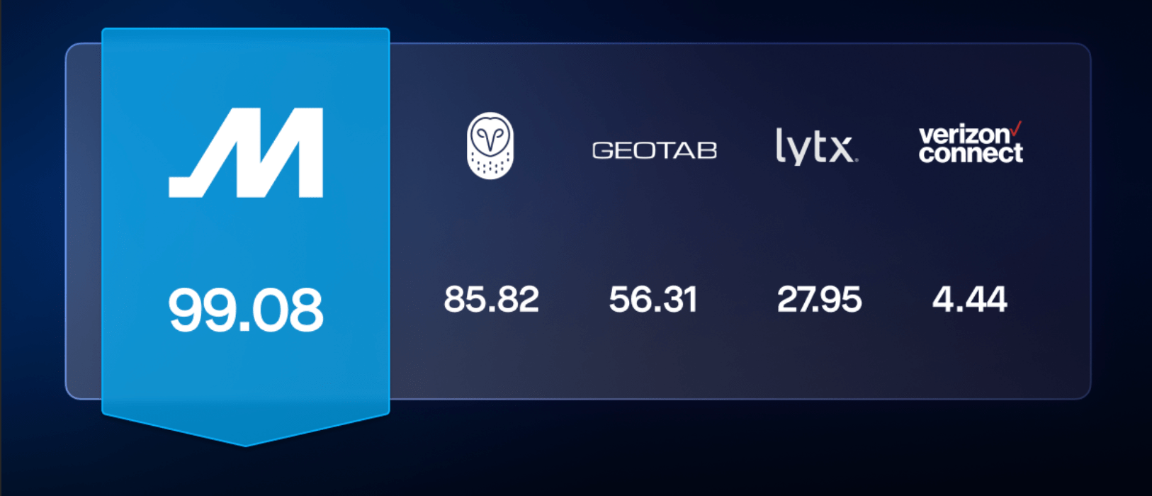 Motive Sweeps #1 Leader Position in G2 Grid for Fleet Management